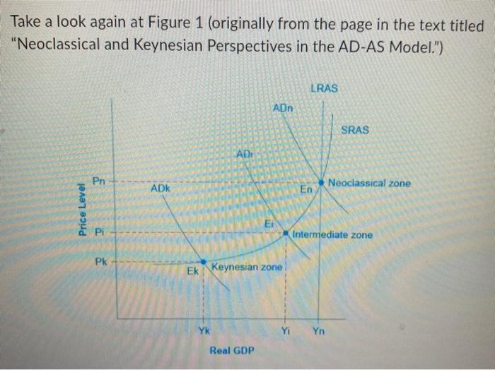 Solved Figure 1. Keynes, Neoclassical, and Intermediate | Chegg.com