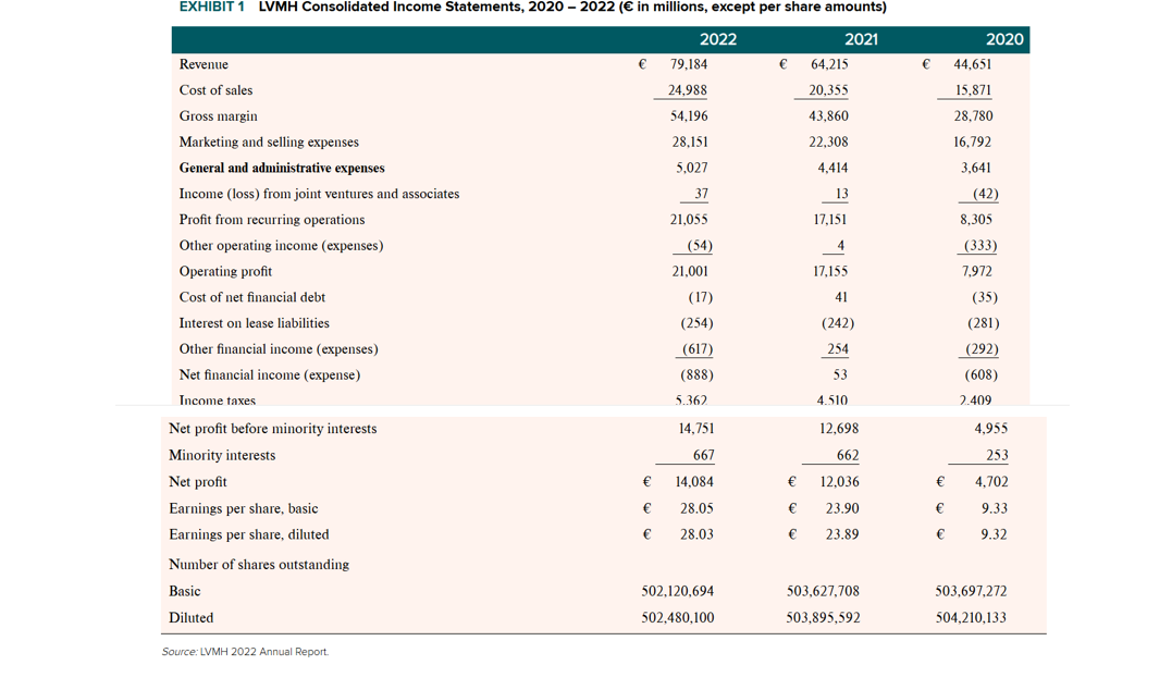 Solved create a common sized income statement for LVMH | Chegg.com
