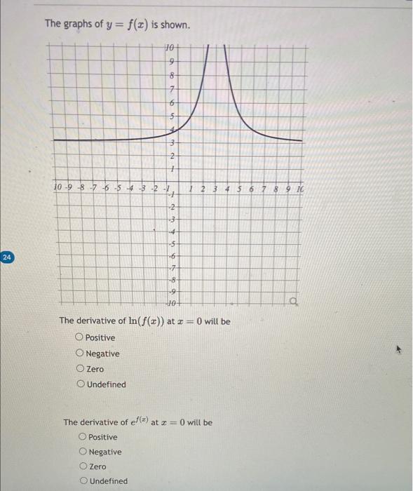 Solved The graphs of y=f(x) is shown. The derivative of | Chegg.com