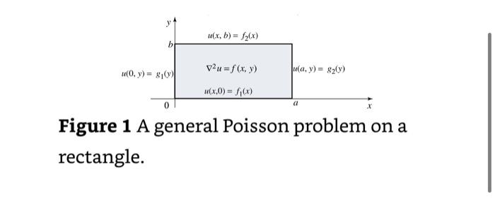 In Exercises 1−4 Use Double Fourier Series To Solve
