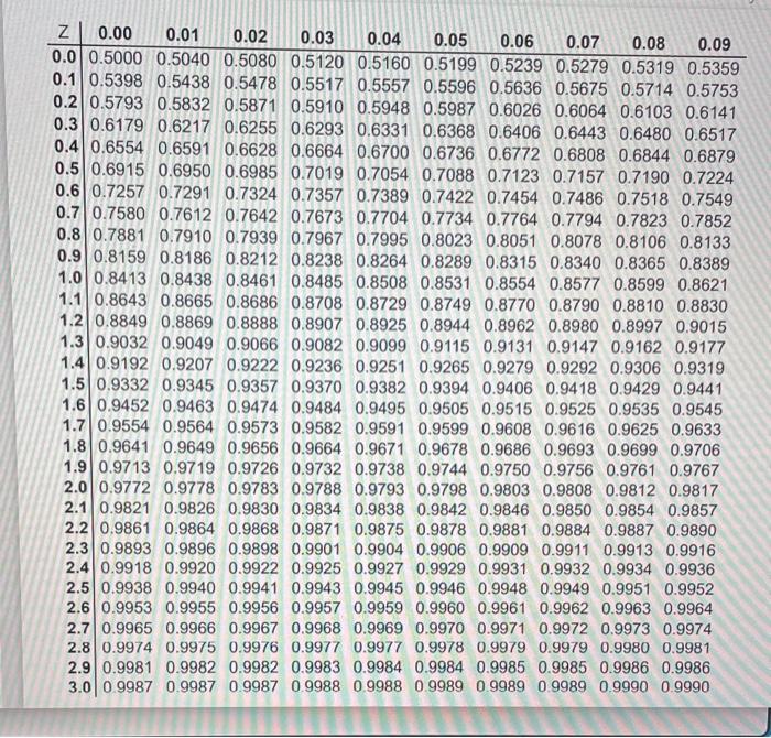 Solved \begin{tabular}{c|c|c|c|c|c|ccccc} Z & 0.00 & 0.01 & | Chegg.com