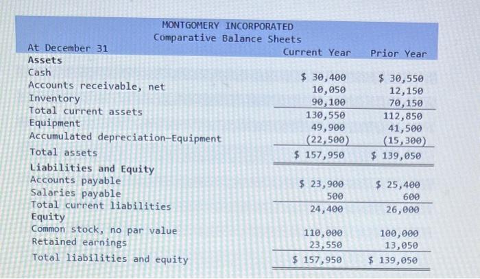 Solved MONTGOMERY INCORPORATED Comparative Balance Sheets At | Chegg.com