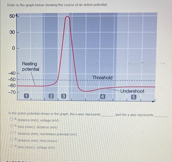 Solved Refer to the graph below showing the course of an | Chegg.com