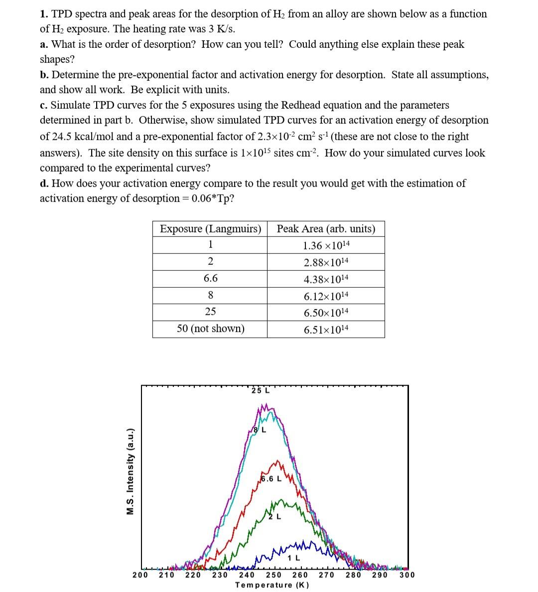 Solved 1. TPD spectra and peak areas for the desorption of | Chegg.com