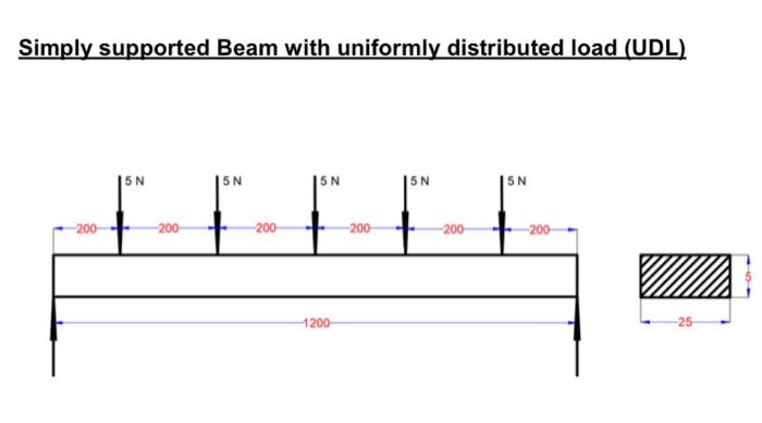 Solved Simply supported Beam with uniformly distributed load | Chegg.com