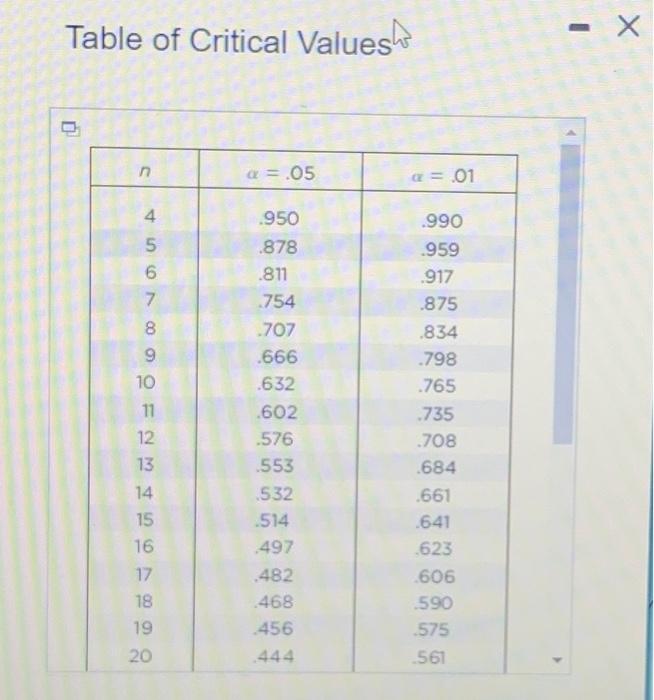 Solved Table of Critical ValueshTable of Critical Values | Chegg.com