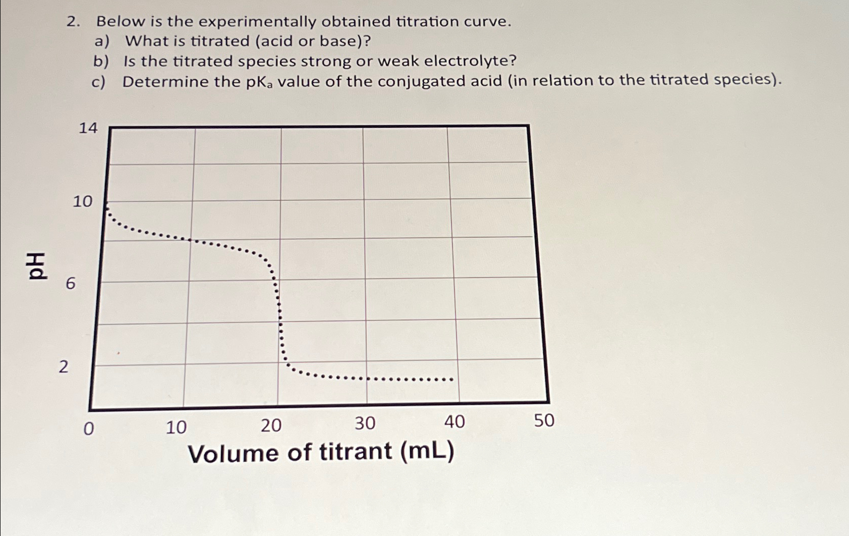 Solved Below is the experimentally obtained titration | Chegg.com