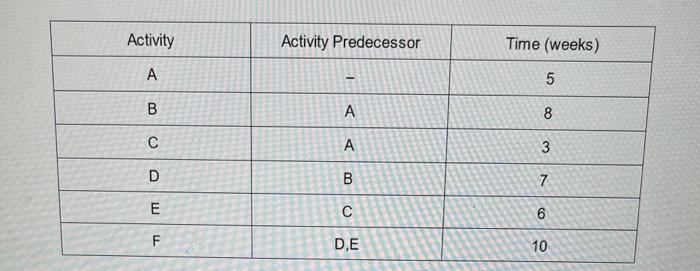 Solved Using the table, the critical path for the project | Chegg.com