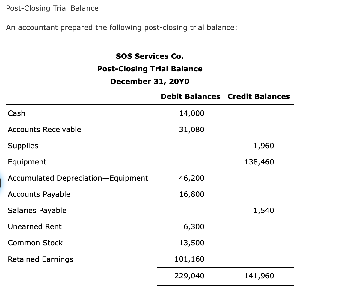 Solved Post-Closing Trial Balance Post-Closing Trial | Chegg.com