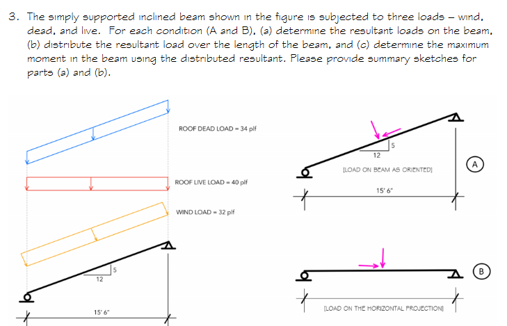 Solved The simply supported inclined beam shown in ﻿the | Chegg.com