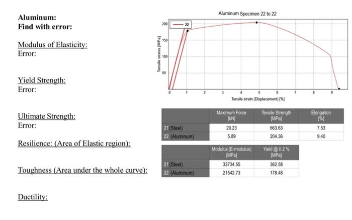 Solved Find : Modulus of Elasticity Erroryield strength | Chegg.com