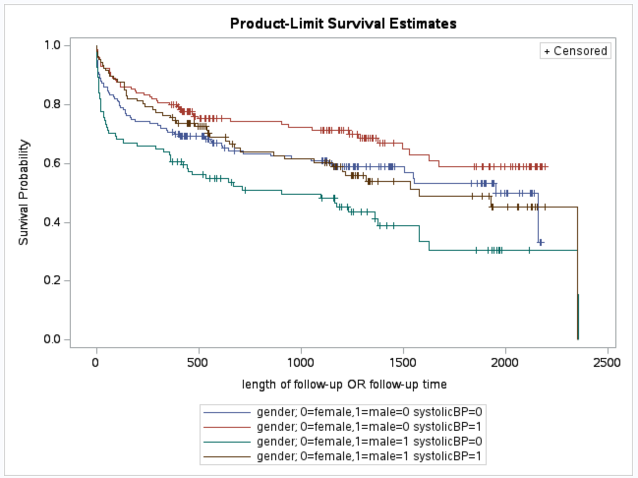 Solved Interpret This Kaplan Meier Curve ﻿this Is A Follow 9393