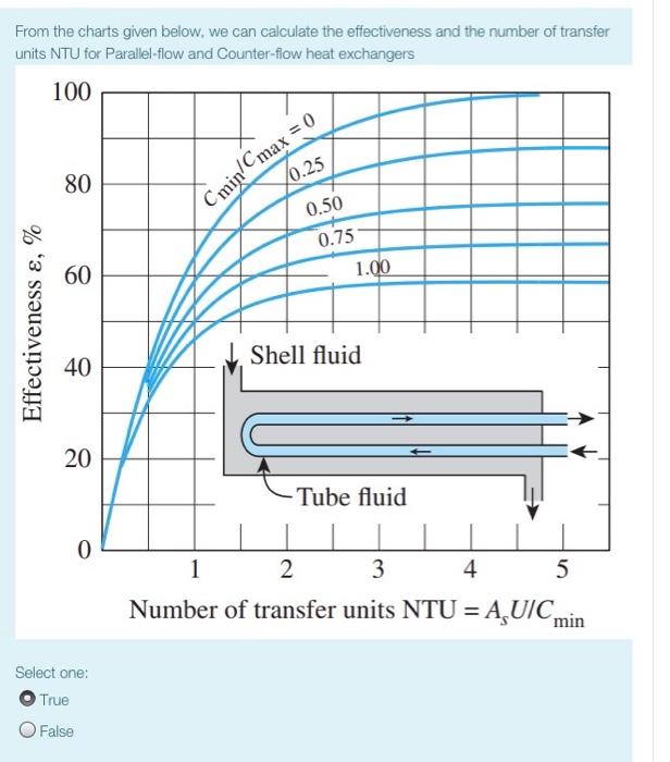 Solved From the charts given below, we can calculate the | Chegg.com