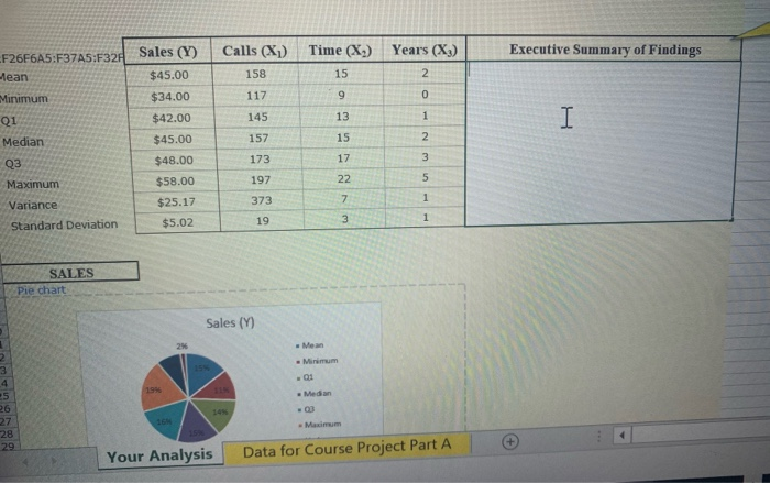 Solved Calls (X1) Time (X) Executive Summary of Findings | Chegg.com