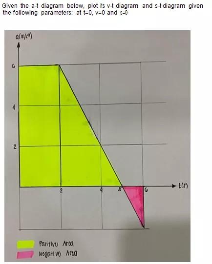 Solved Given the a-t diagram below, plot its vt diagram and | Chegg.com