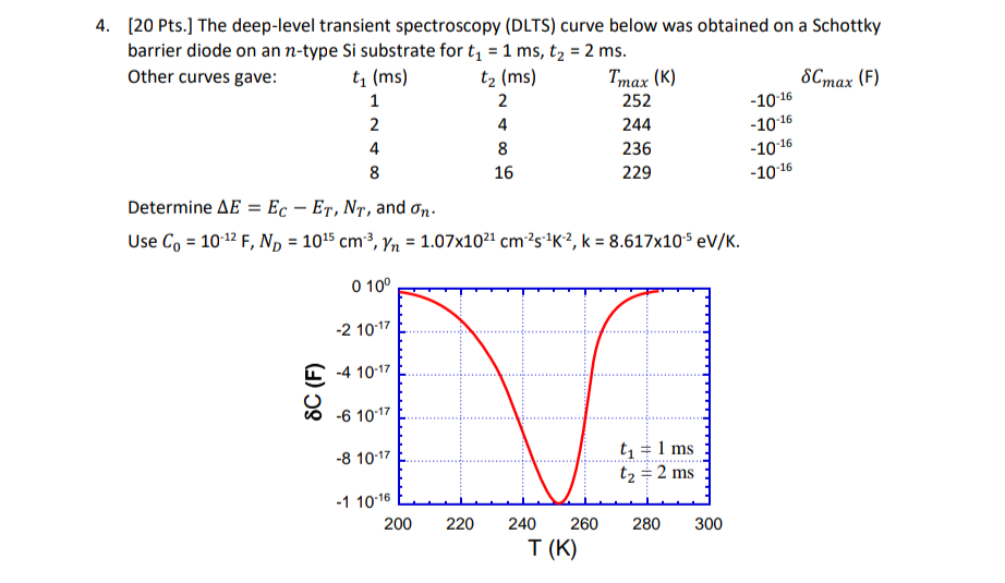 Solved by an EXPERT [20 ﻿Pts.] ﻿The deep-level transient spectroscopy ...