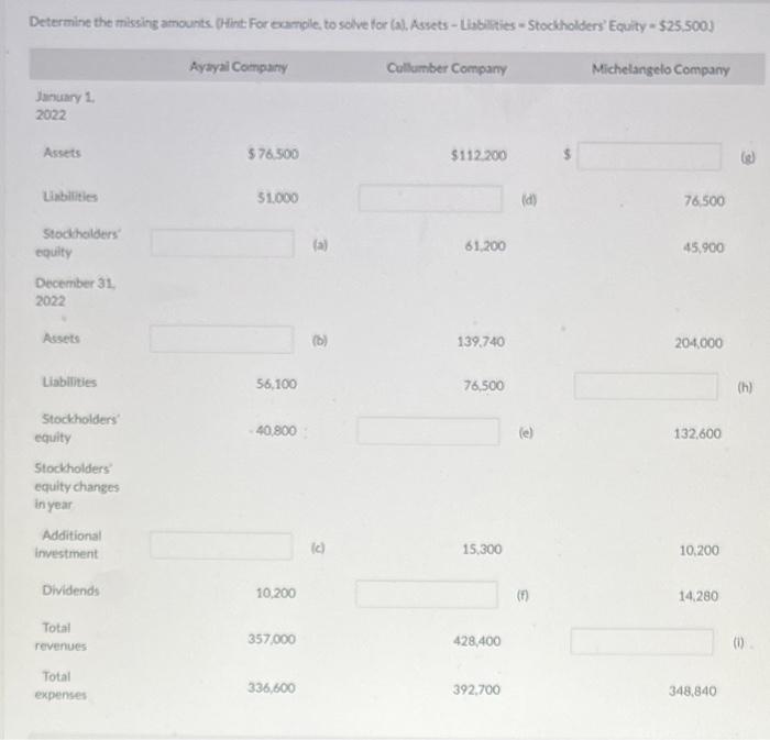 Solved Determine the missing amounts. (Hint For eample, to | Chegg.com