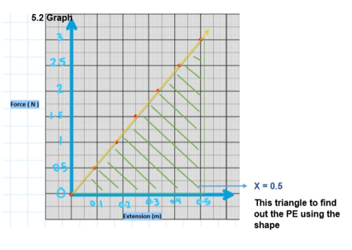 Solved 5.2 Graph Force (N) 5. dis da Extension (m) X = 0.5 | Chegg.com
