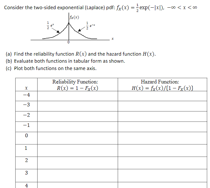 Solved Consider the two-sided exponential (Laplace) pdf: | Chegg.com