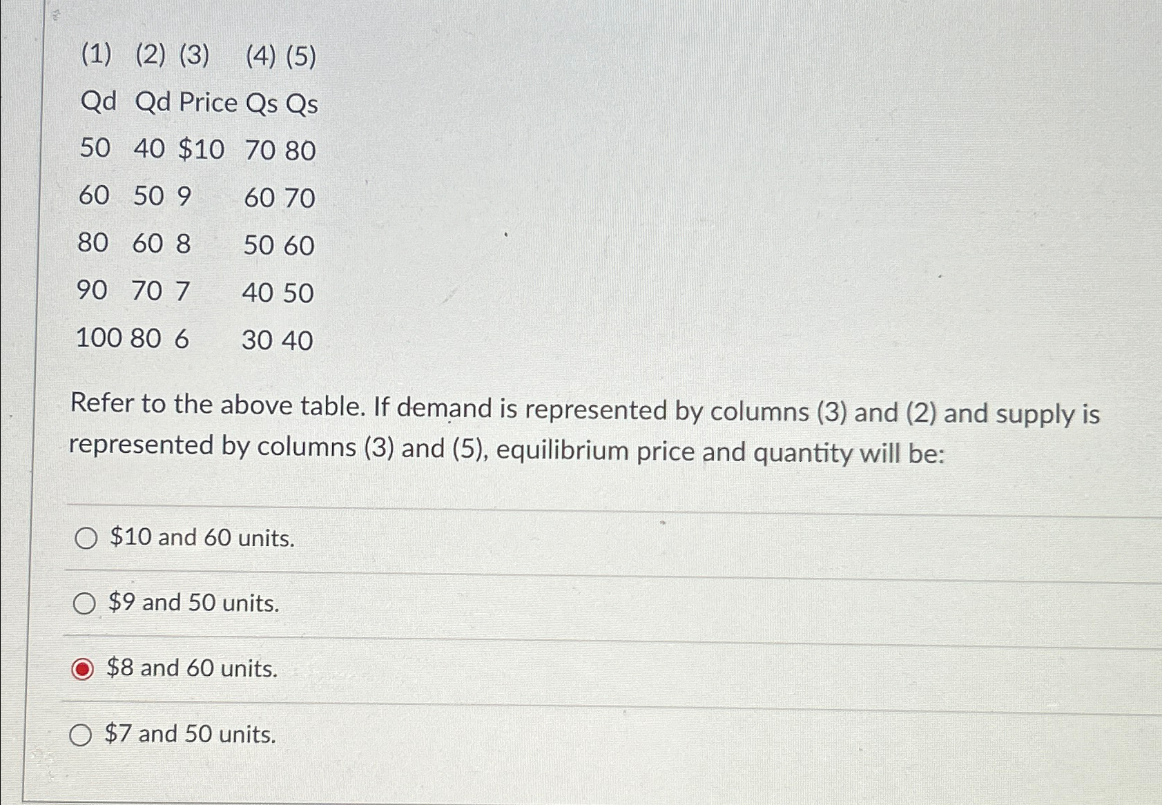 Solved (1) (2) (3) (4) (5) ﻿Qd Qd Price Qs | Chegg.com