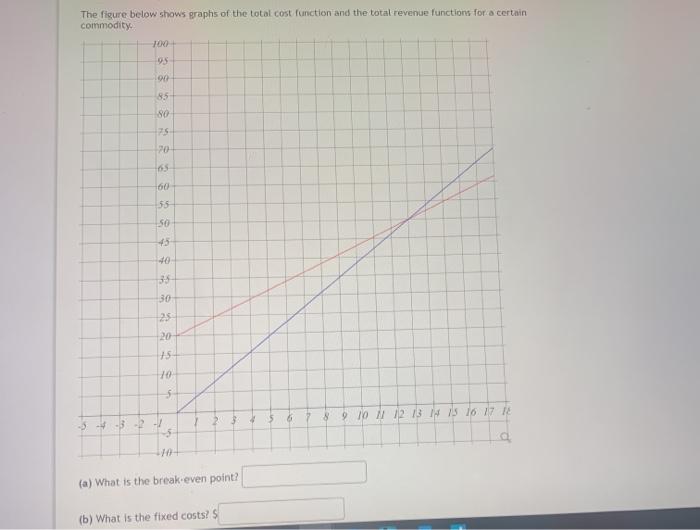 Solved The figure below shows graphs of the total cost | Chegg.com