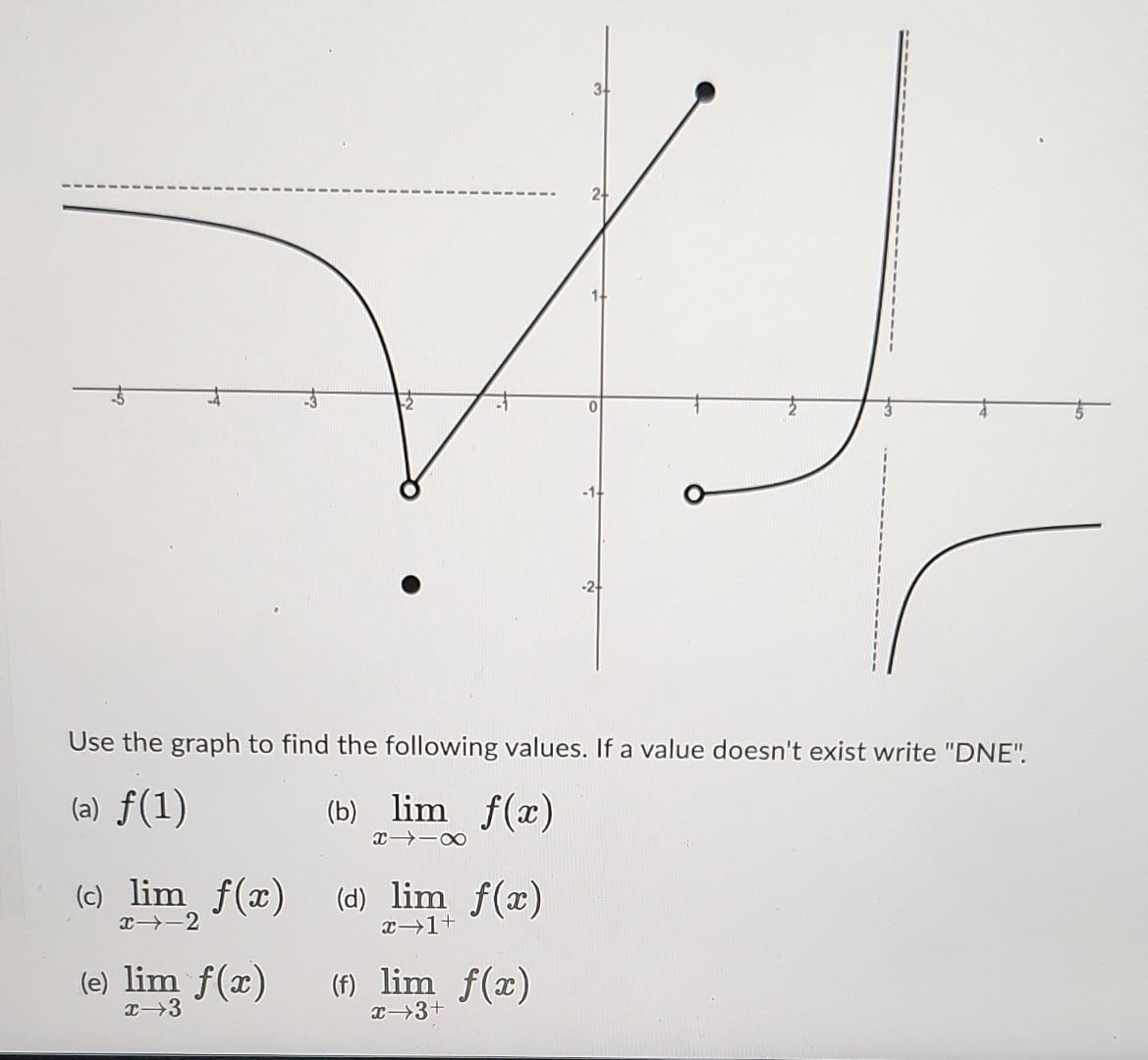 Solved Use the graph to find the following values. If a | Chegg.com
