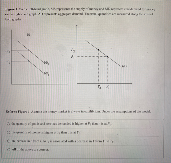 Solved Figure 1. On the left-hand graph, MS represents the | Chegg.com