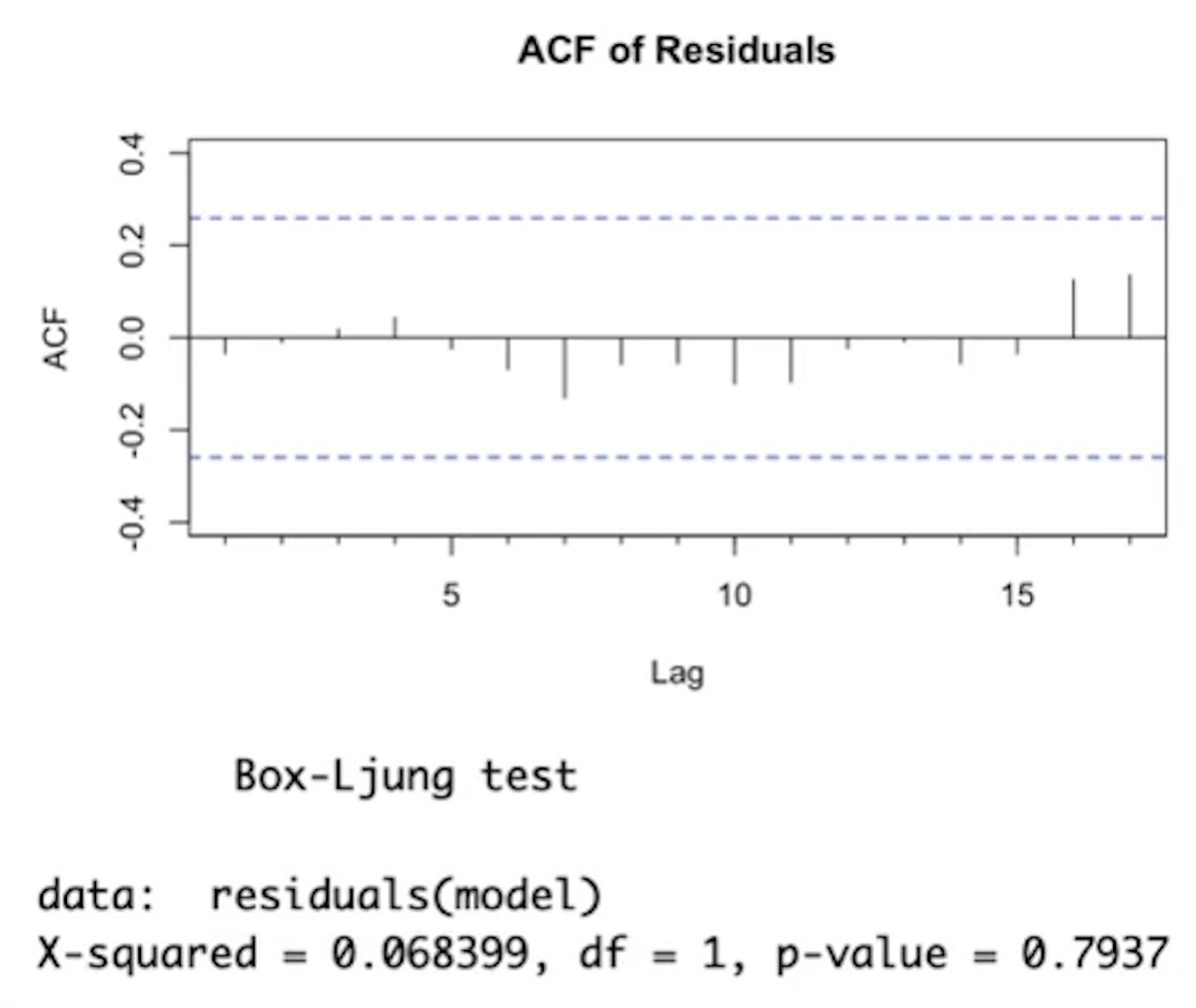 Solved Can you please analyze this ACF of Residuals and | Chegg.com