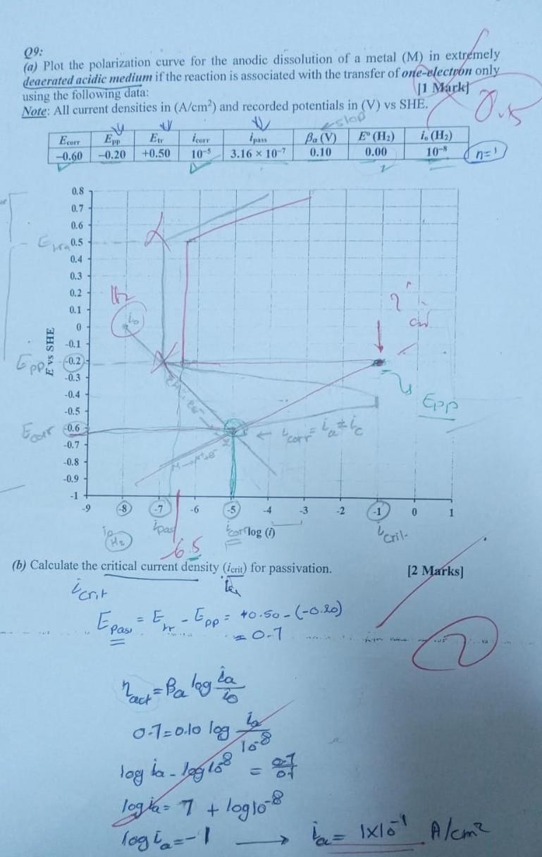 Q9: (a) Plot the polarization curve for the anodic | Chegg.com
