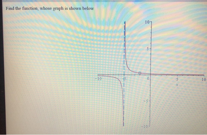 Solved Find the function, whose graph is shown below | Chegg.com