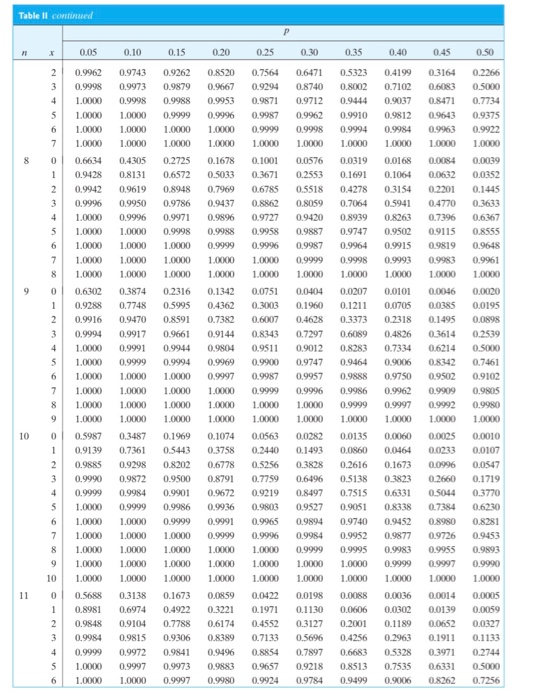 Solved Q4 Use binomial table or poisson table to solve the | Chegg.com