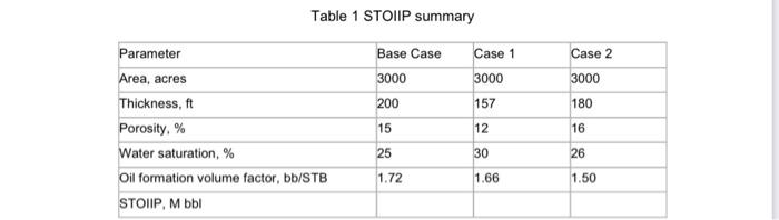 Solved Table 1 STOIIP summary | Chegg.com