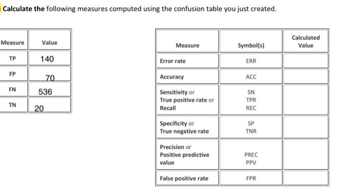 Solved Calculate the following measures computed using the | Chegg.com