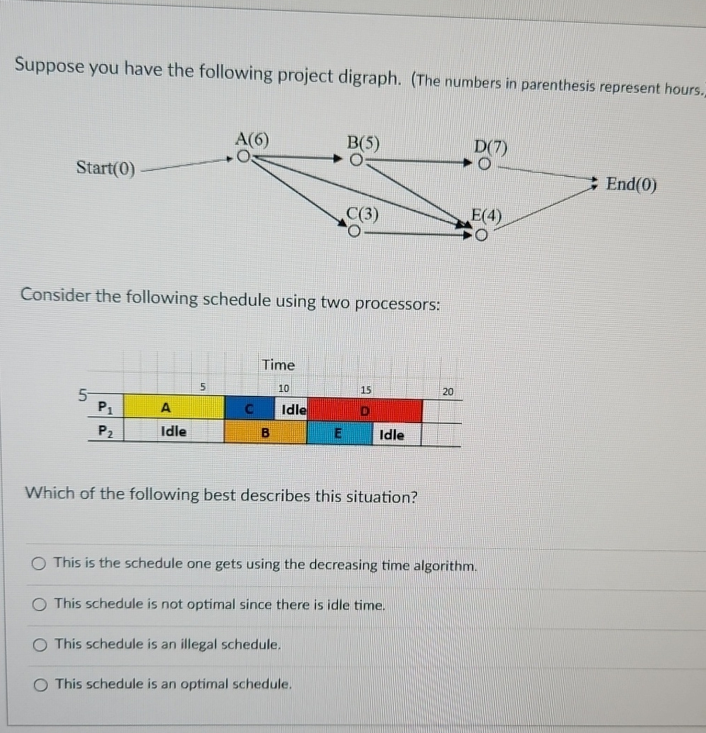 Solved Suppose you have the following project digraph. (The | Chegg.com