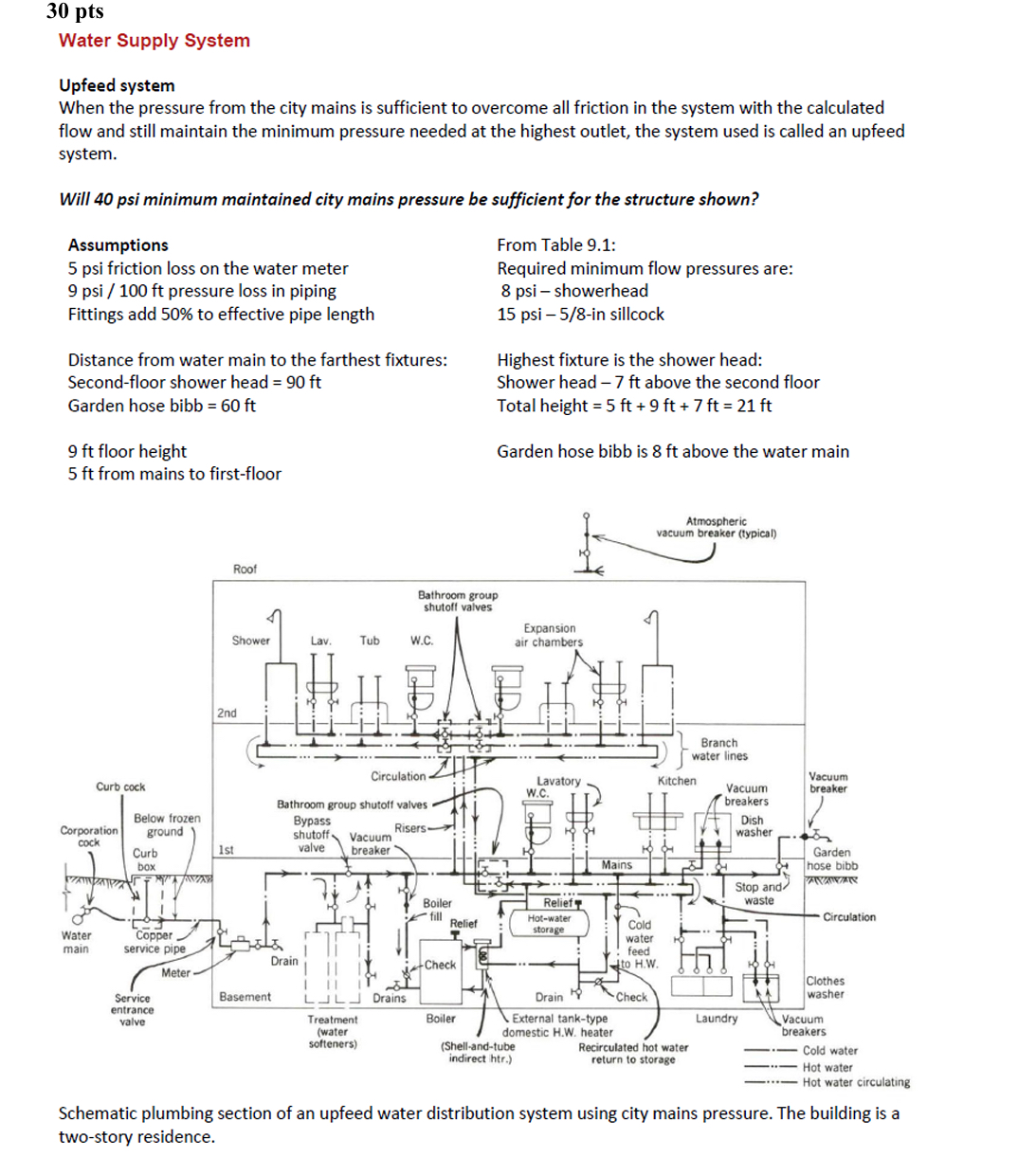 Solved 30 ﻿ptsWater Supply SystemUpfeed systemWhen the | Chegg.com