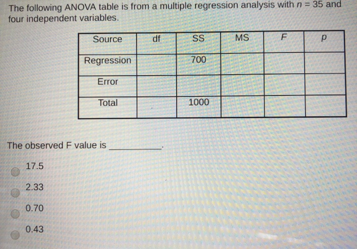 Solved The following ANOVA table is from a multiple | Chegg.com