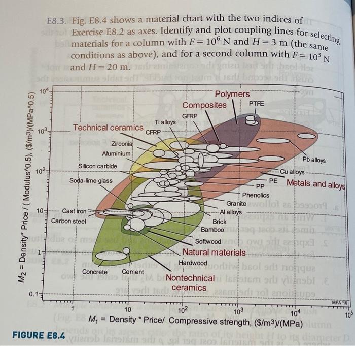 Solved E8.3. Fig. E8.4 shows a material chart with the two | Chegg.com