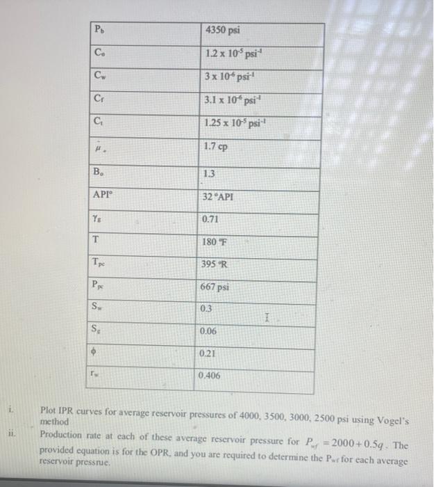 Solved Q2: For the following dataPlot IPR curves for average | Chegg.com