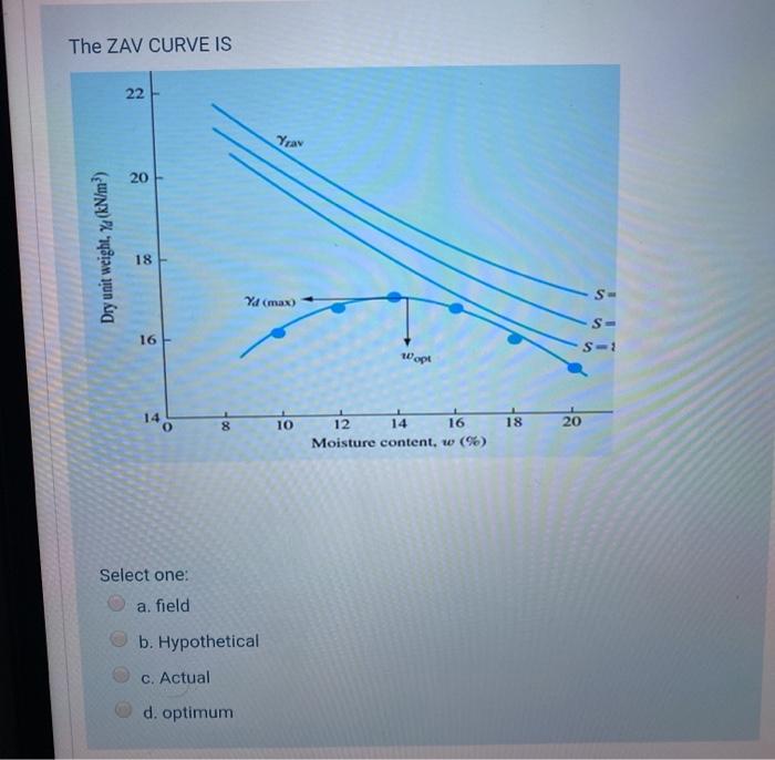 Solved The ZAV CURVE IS 22 Vray 20 Dry unit weight, (kN/m2) | Chegg.com
