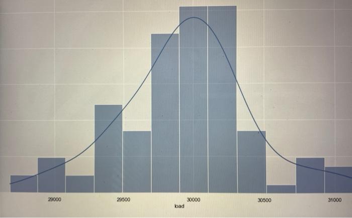 Solved Taking a look at this histogram, do we have a Normal | Chegg.com