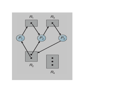 Solved is there a deadlock? | Chegg.com