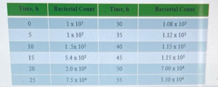 Solved Problem 1: The following data were collected in a | Chegg.com