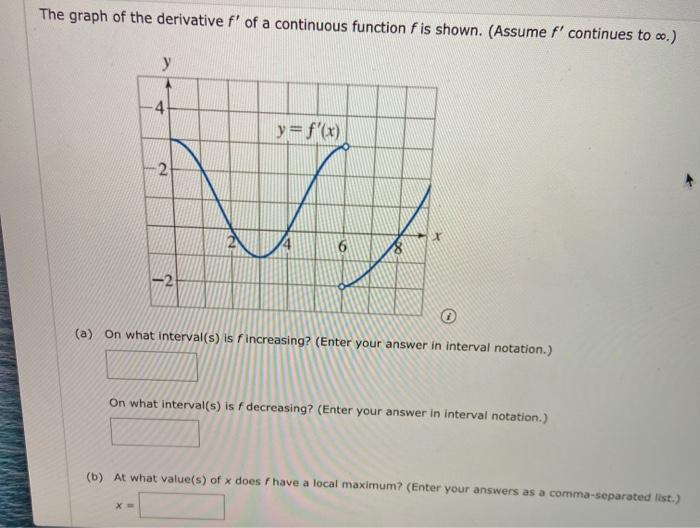 Solved The Graph Of The Derivative F Of A Continuous