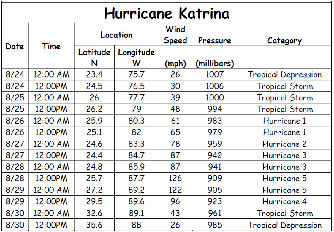 Solved \table[[Hurricane | Chegg.com