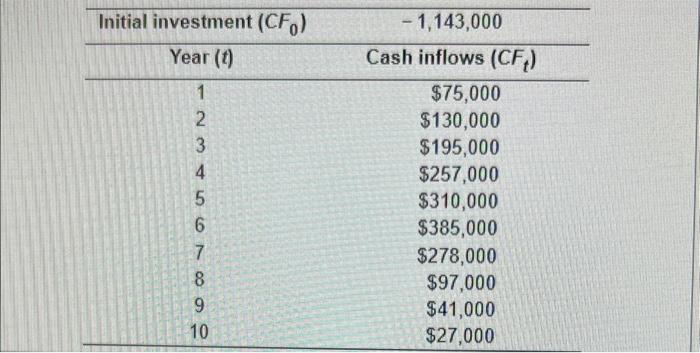 Solved Net present value Using a cost of capital of 11%, | Chegg.com