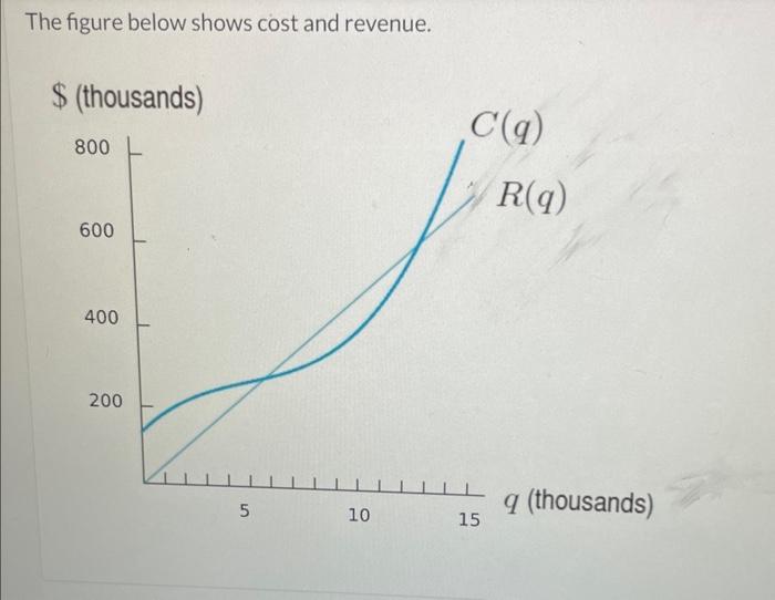 Solved The Figure Below Shows Cost And Revenue For What