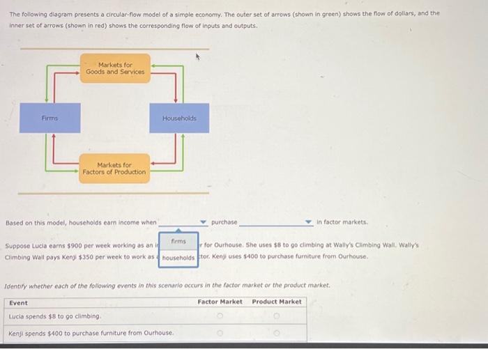 Solved The following disgram presents a circular-flow model | Chegg.com