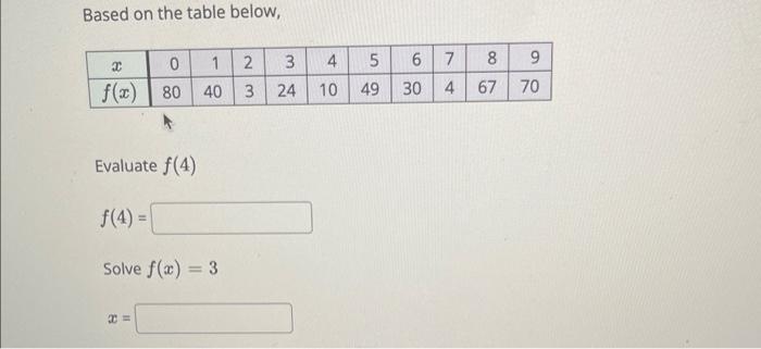 Solved Based on the table below, Evaluate f(4) f(4)= Solve | Chegg.com