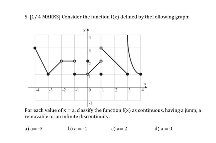 Solved 5. [C/4 MARKS] Consider the function f(x) defined by | Chegg.com