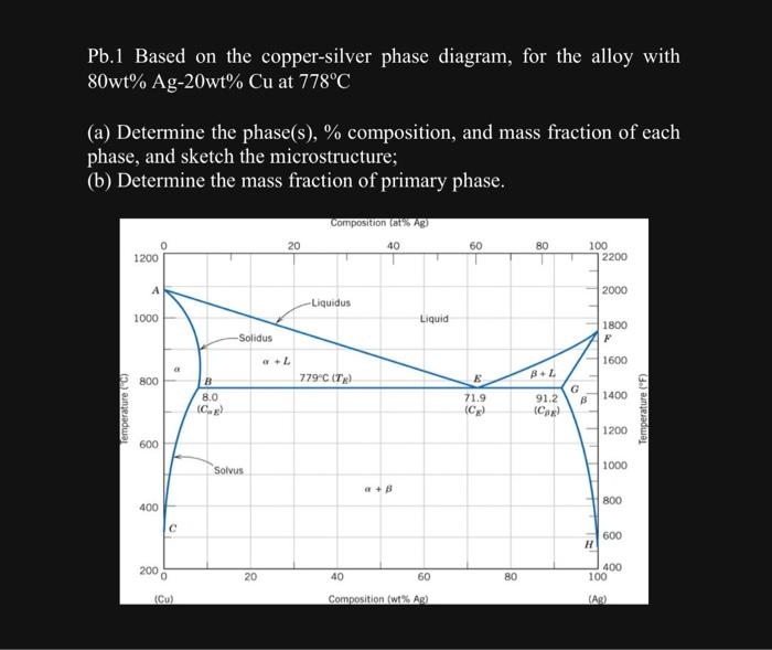 Pb.1 Based on the copper-silver phase diagram, for | Chegg.com
